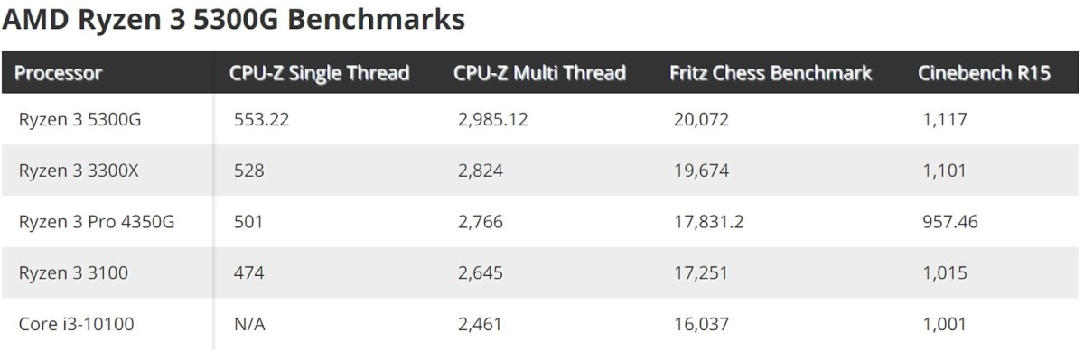 APU AMD Ryzen 3 5300G bất ngờ lộ diện trên eBay - Tân Doanh News