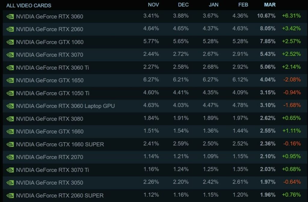 Thay đổi lớn trong khảo sát phần cứng của Steam: GPU và ngôn ngữ top ...
